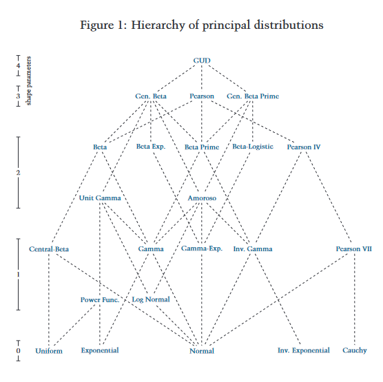 'Field Guide to Probability Distributions' by Gavin Crooks - Academic Page