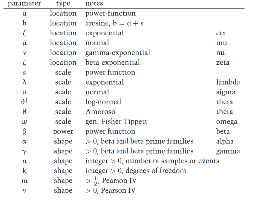 'Field Guide to Probability Distributions' by Gavin Crooks - Academic Page