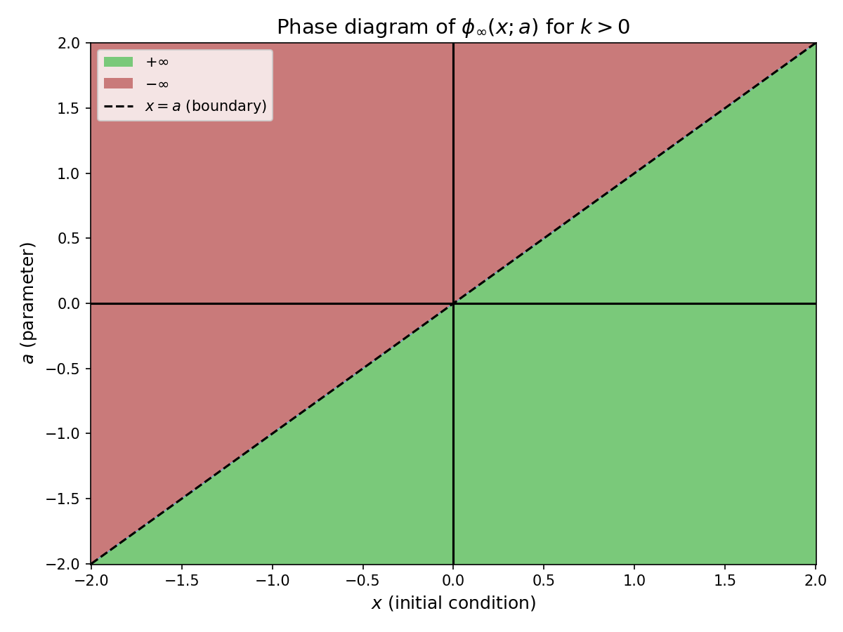 Phase Transitions As Fixed Points